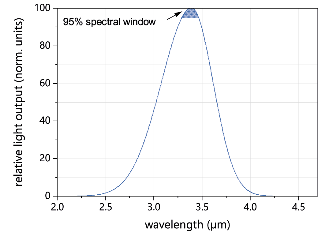 Mid-Infrared LEDs 2800 nm - 4000 nm | nanoplus