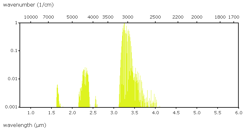 Methane | nanoplus