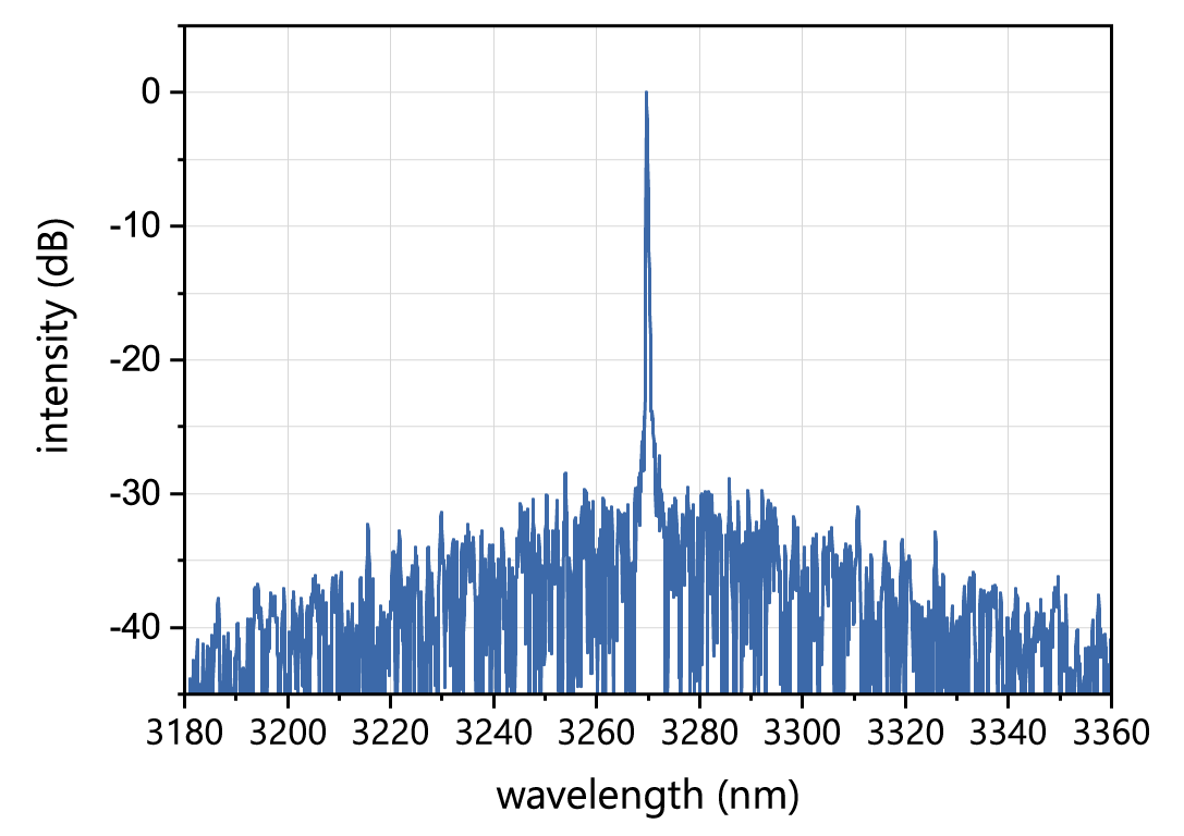 DFB Laser Concept | nanoplus