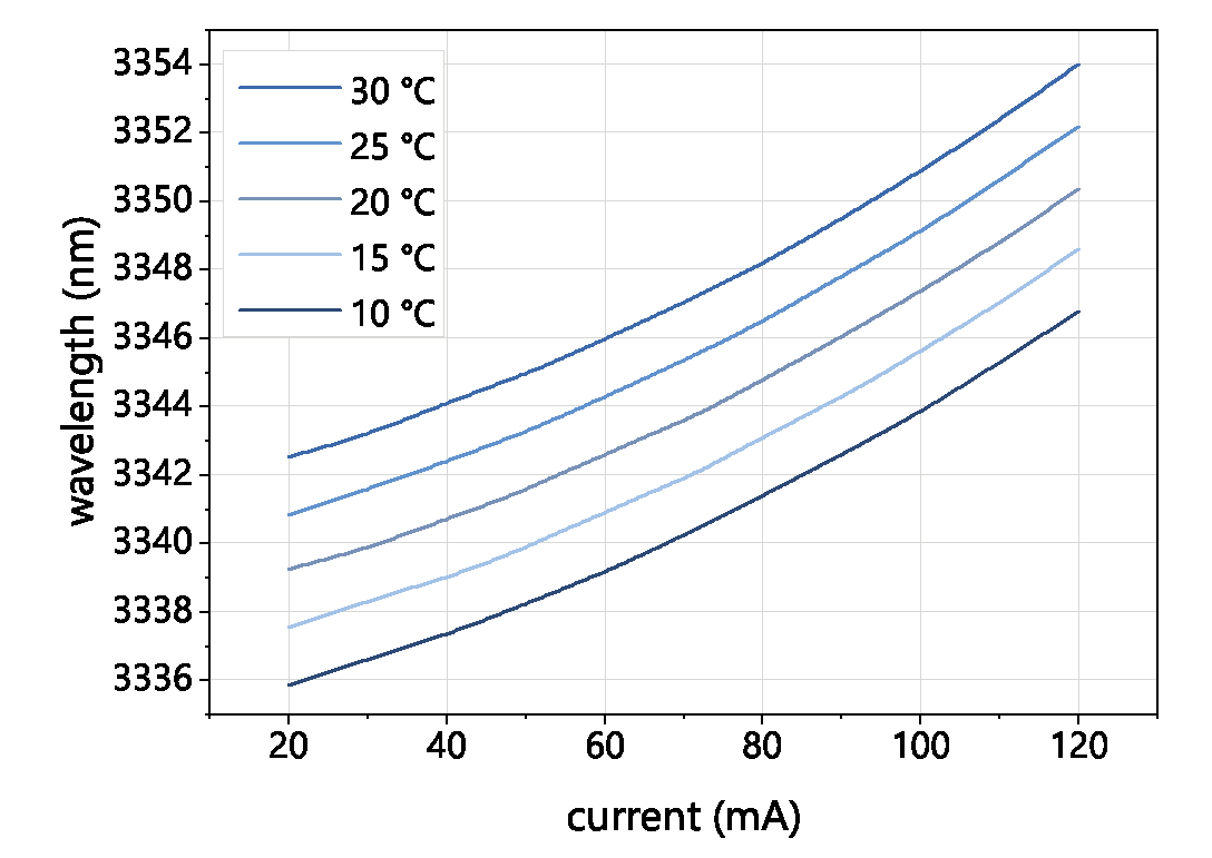 3345 nm & 3375 nm Distributed Feedback Laser (TOP Wavelength) | nanoplus