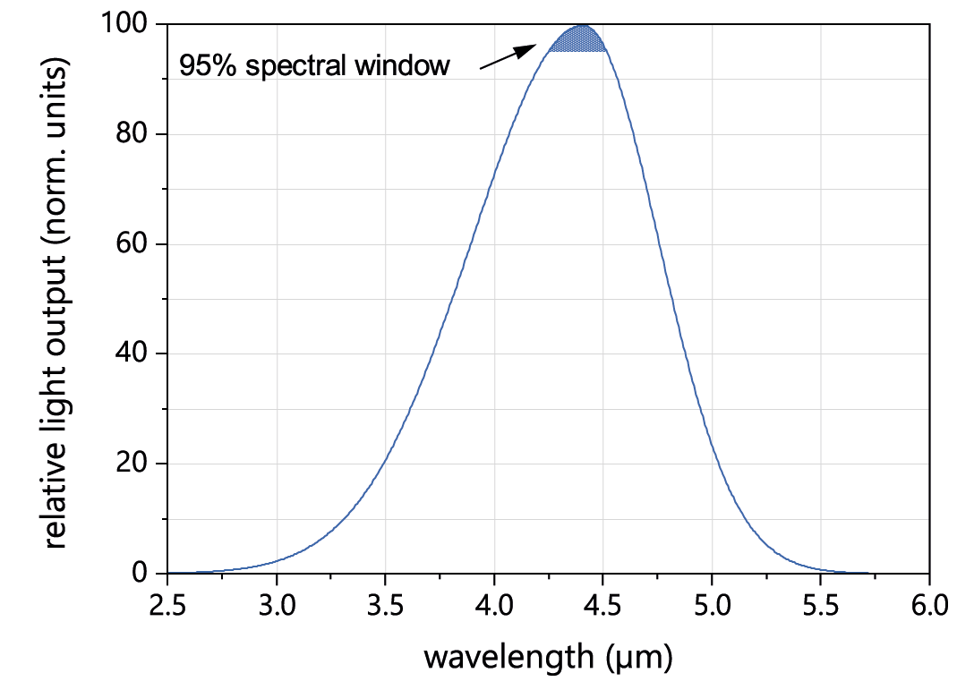 Mid-Infrared LEDs 4000 nm - 5300 nm | nanoplus