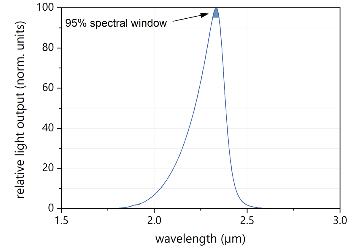 Mid-Infrared LEDs 2000 nm - 2500 nm | nanoplus