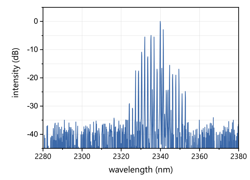 Fabry-Pérot Lasers 1700 nm - 2400 nm | nanoplus
