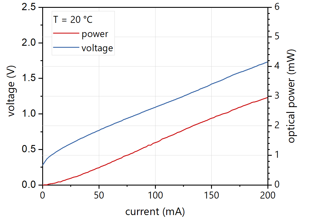 Mid-Infrared LEDs 2000 nm - 2500 nm | nanoplus
