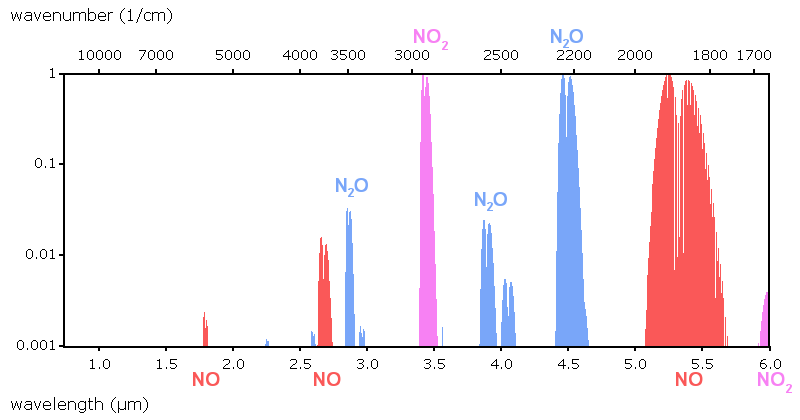 Nitrogen Oxides | nanoplus
