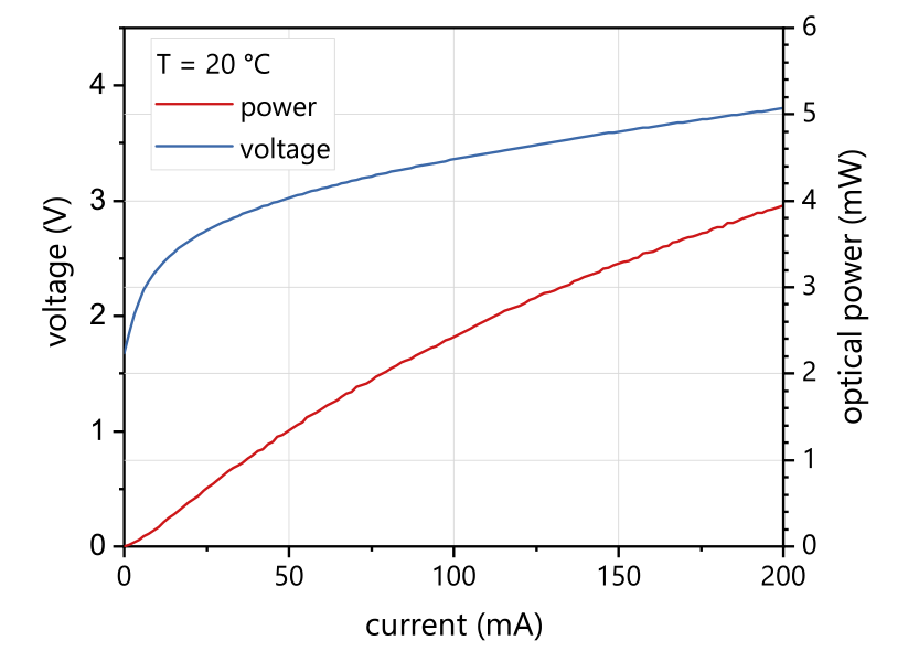 Mid-Infrared LEDs 2800 nm - 4000 nm | nanoplus