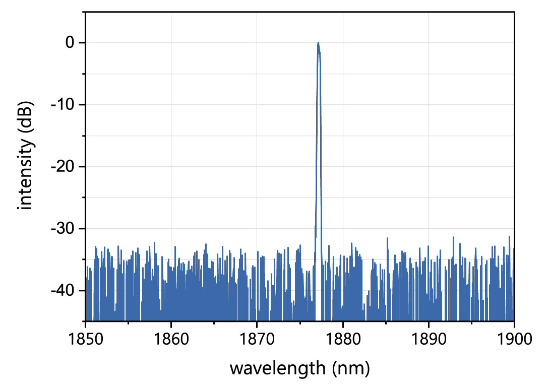 Distributed Feedback Lasers 1850 nm - 2200 nm | nanoplus